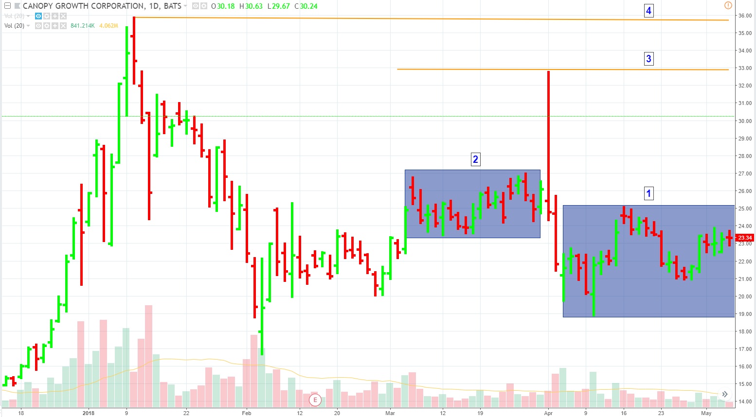 How Thrust Bars Could Have Helped You Trade Canopy’s Upsurge